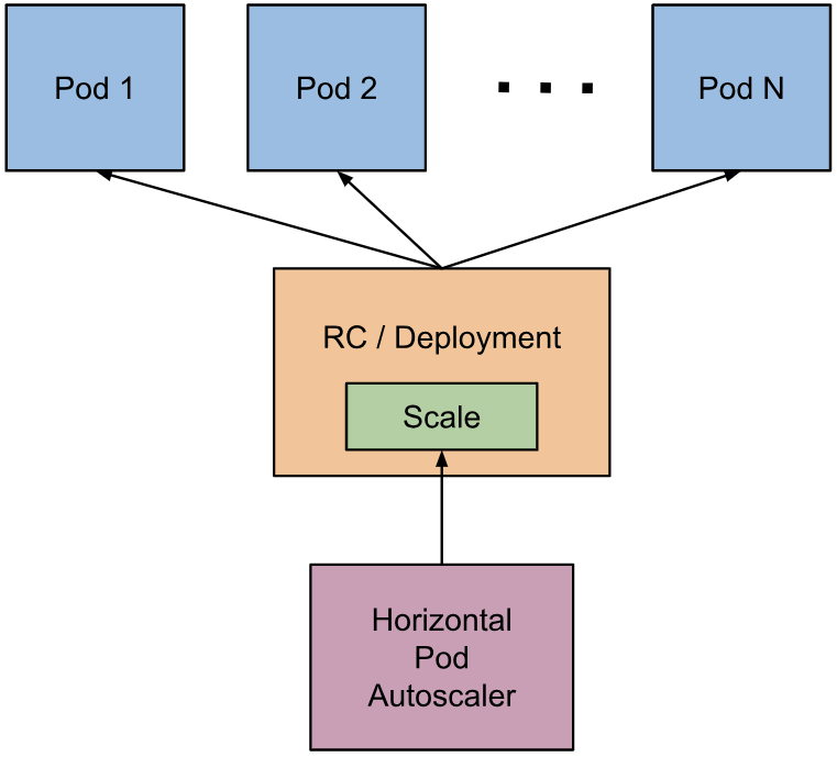Horizontal Pod Autoscaler Walkthrough #kubernetes - Qiita