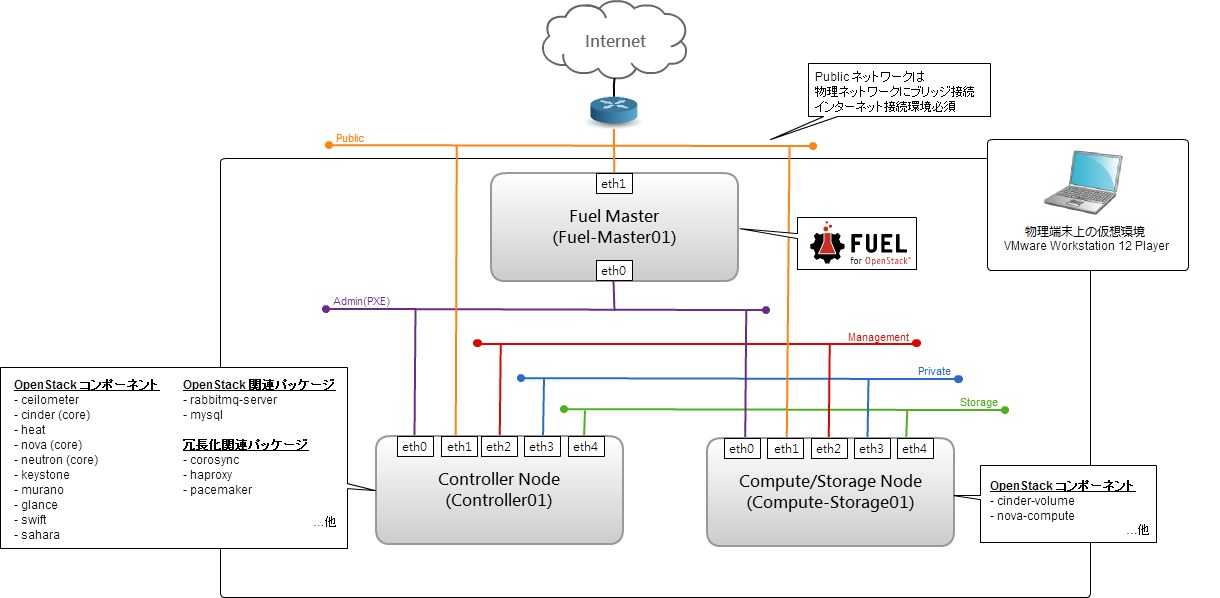 VM PlayerでMirantis OpenStack 8.0をインストール（第一回） #openstack - Qiita