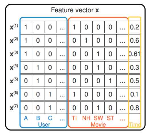 Factorization Machinesについて調べてみた #libFM - Qiita