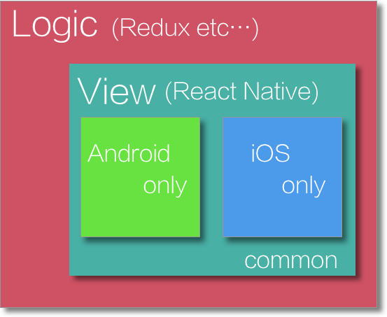 【React-Native】iOS, Android両対応する。 #reactnative - Qiita