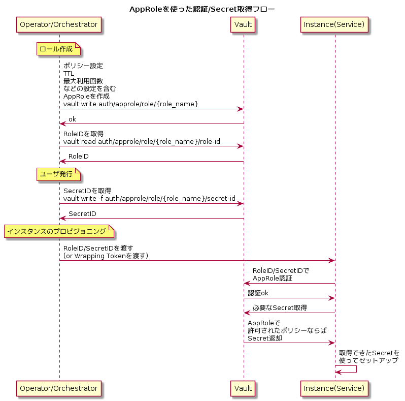 VaultでAppRoleを使ったmachine-friendlyな認証 #Vault - Qiita