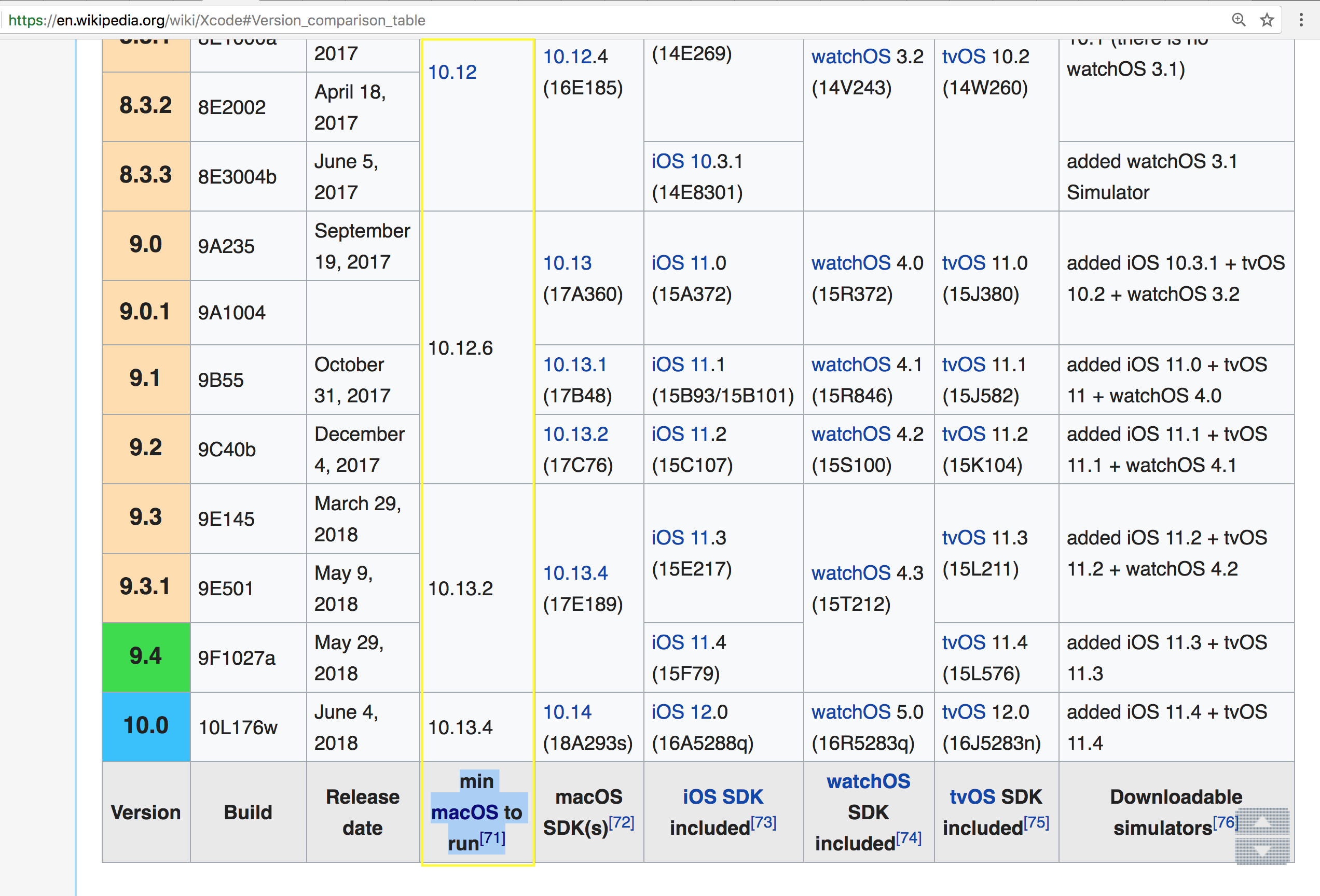 Xcode - インストール可能 対応バージョン macOS 一覧 / Install Support macOS Version Lists 【 2020.06 】 #iOS - Qiita