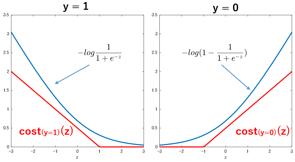 Coursera Machine Learning (7): サポートベクターマシーン (SVM)、カーネル (Kernel) #機械学習 - Qiita