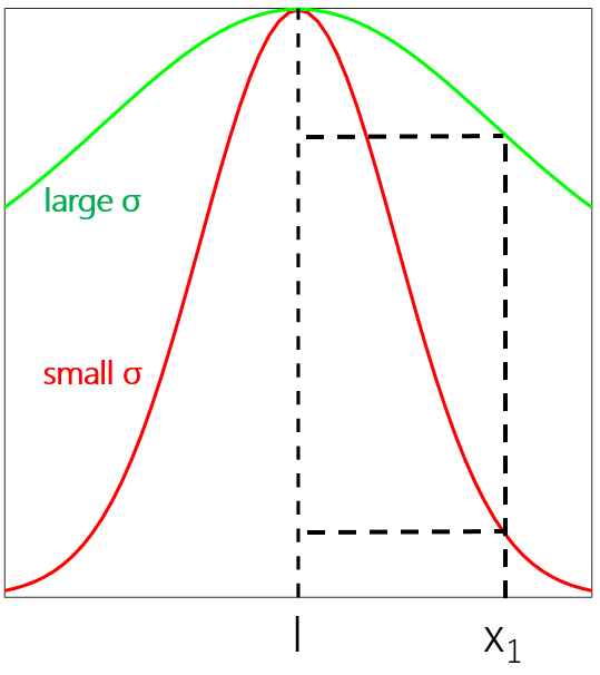 Coursera Machine Learning (7): サポートベクターマシーン (SVM)、カーネル (Kernel) #機械学習 - Qiita