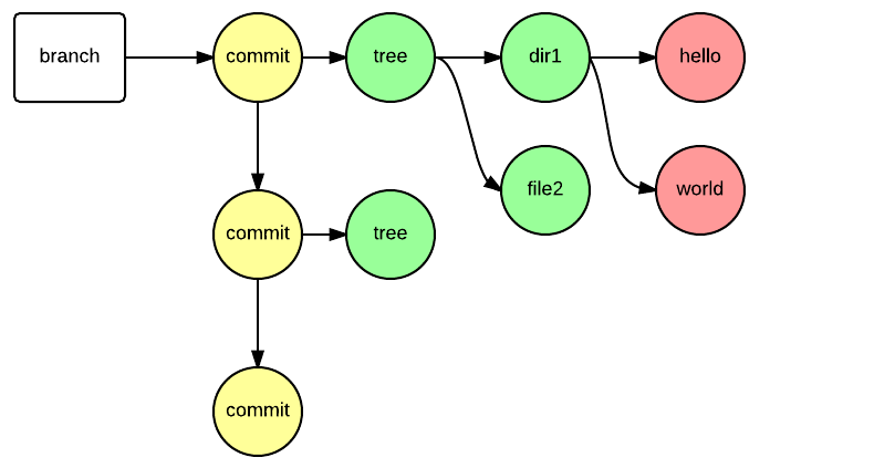 Gitの内部構造を利用して、特定のディレクトリだけcloneする方法 #Git - Qiita