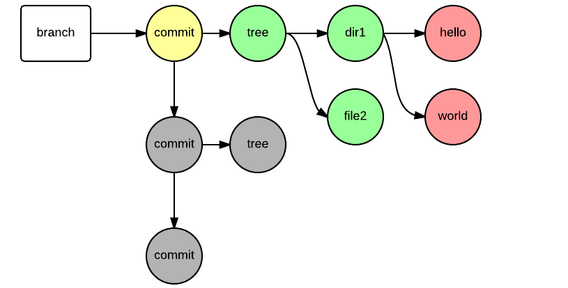 Gitの内部構造を利用して、特定のディレクトリだけcloneする方法 #Git - Qiita