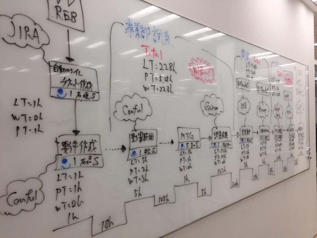 VSM (Value Stream Mapping) のススメ〜開発プロセス可視化〜 #Microsoft - Qiita