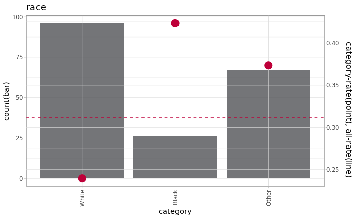 2軸のグラフ(ggplot)を使って2値分類器の説明変数の分布を可視化する(カテゴリ変数) #R - Qiita