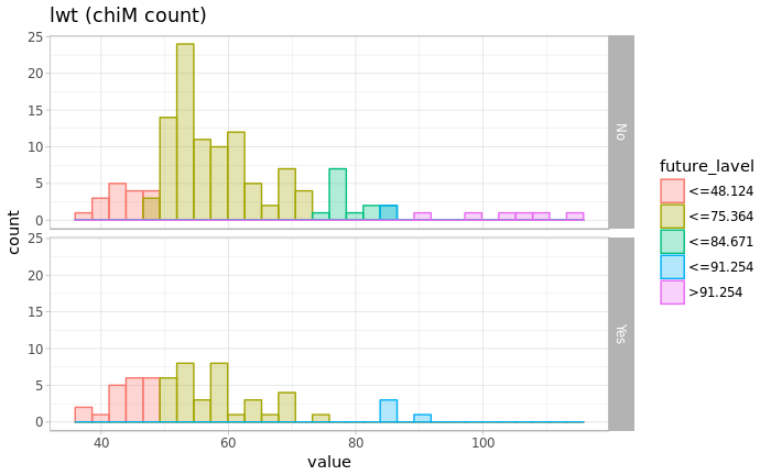 2軸のグラフ(ggplot)を使って2値分類器の説明変数の分布を可視化する(連続変数) #R - Qiita