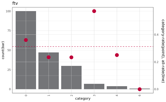 2軸のグラフ(ggplot)を使って2値分類器の説明変数の分布を可視化する(カテゴリ変数) #R - Qiita