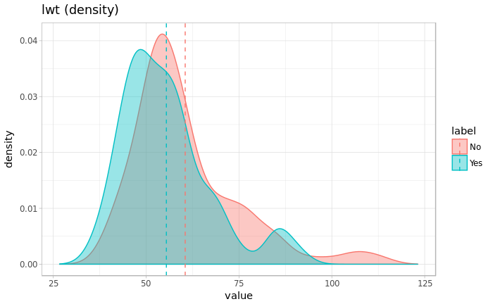 2軸のグラフ(ggplot)を使って2値分類器の説明変数の分布を可視化する(連続変数) #R - Qiita