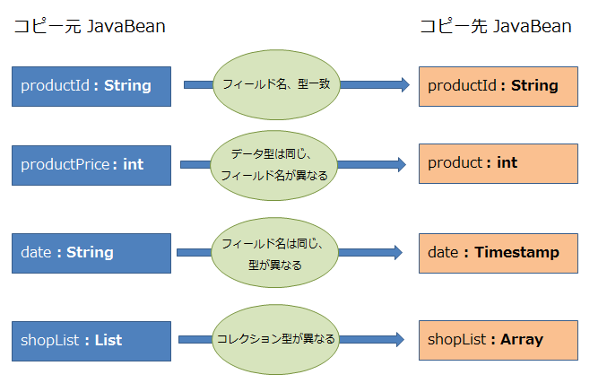 Dozerライブラリを利用し、JavaBeanのマッピングを実現する。 #spring - Qiita