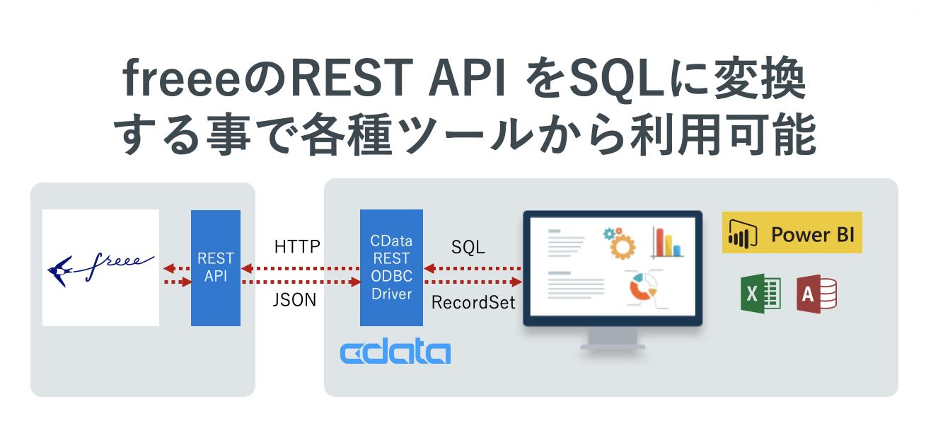 freeeの取引データをBIツール（PowerBI）やOfficeツール（Excel/Access）で活用してみよう #WebAPI - Qiita