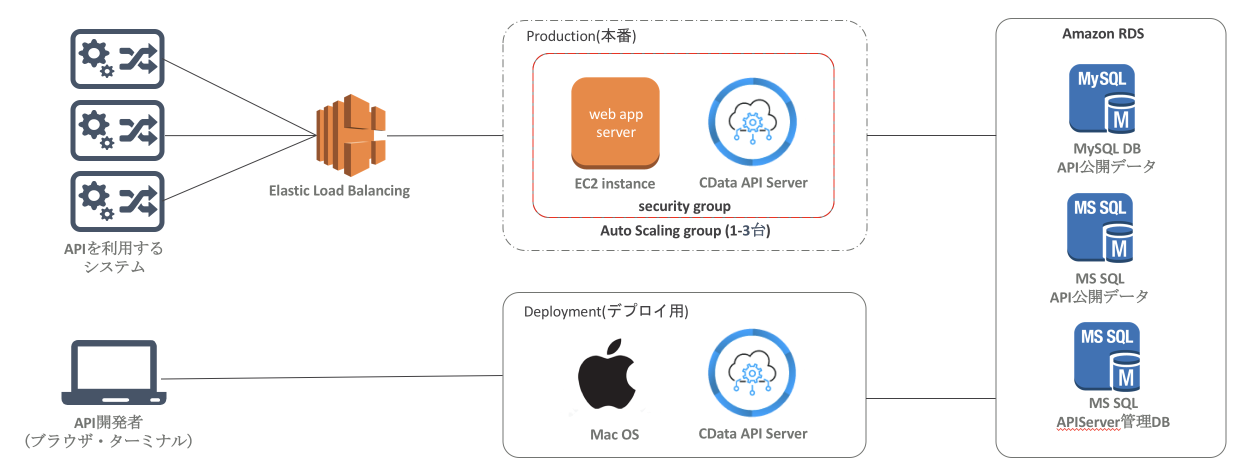 AWSとCDataで実現するスケーラブルなWebAPIサーバーの構築手順 - Qiita