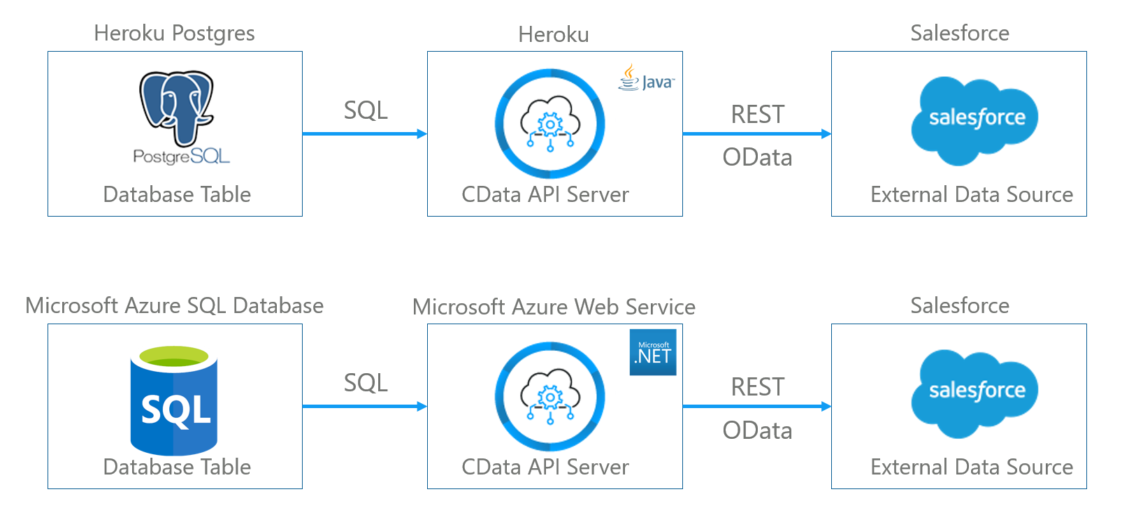Salesforce Connectを使って外部のRDBMSからデータを取得して外部オブジェクトとして表示する方法 #CData - Qiita