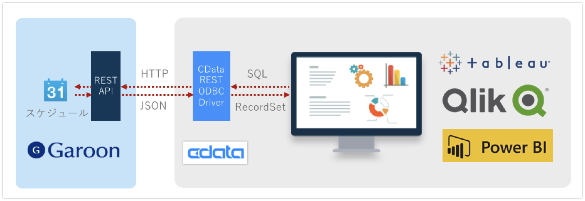 Garoonのスケジュール情報をGaroon REST APIとCDataDriversを使用してBIツールでビジュアライズ #PowerBI - Qiita