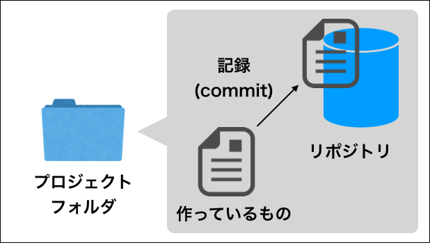 【Git】【Unity】VRChatterのためのGit入門 #SourceTree - Qiita
