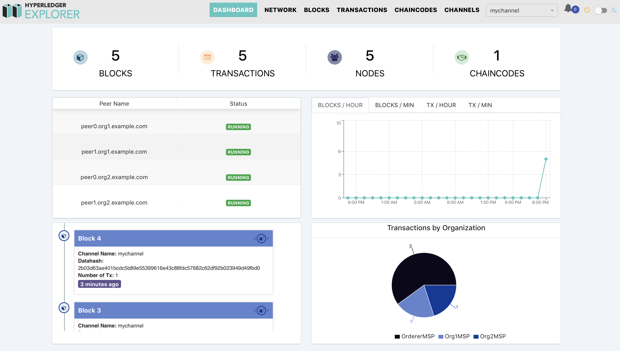 可視化ツール Hyperledger Explorer で Hyperledger Fabric ブロックチェーンを見てみよう（v1.2.1対応版) #Blockchain - Qiita