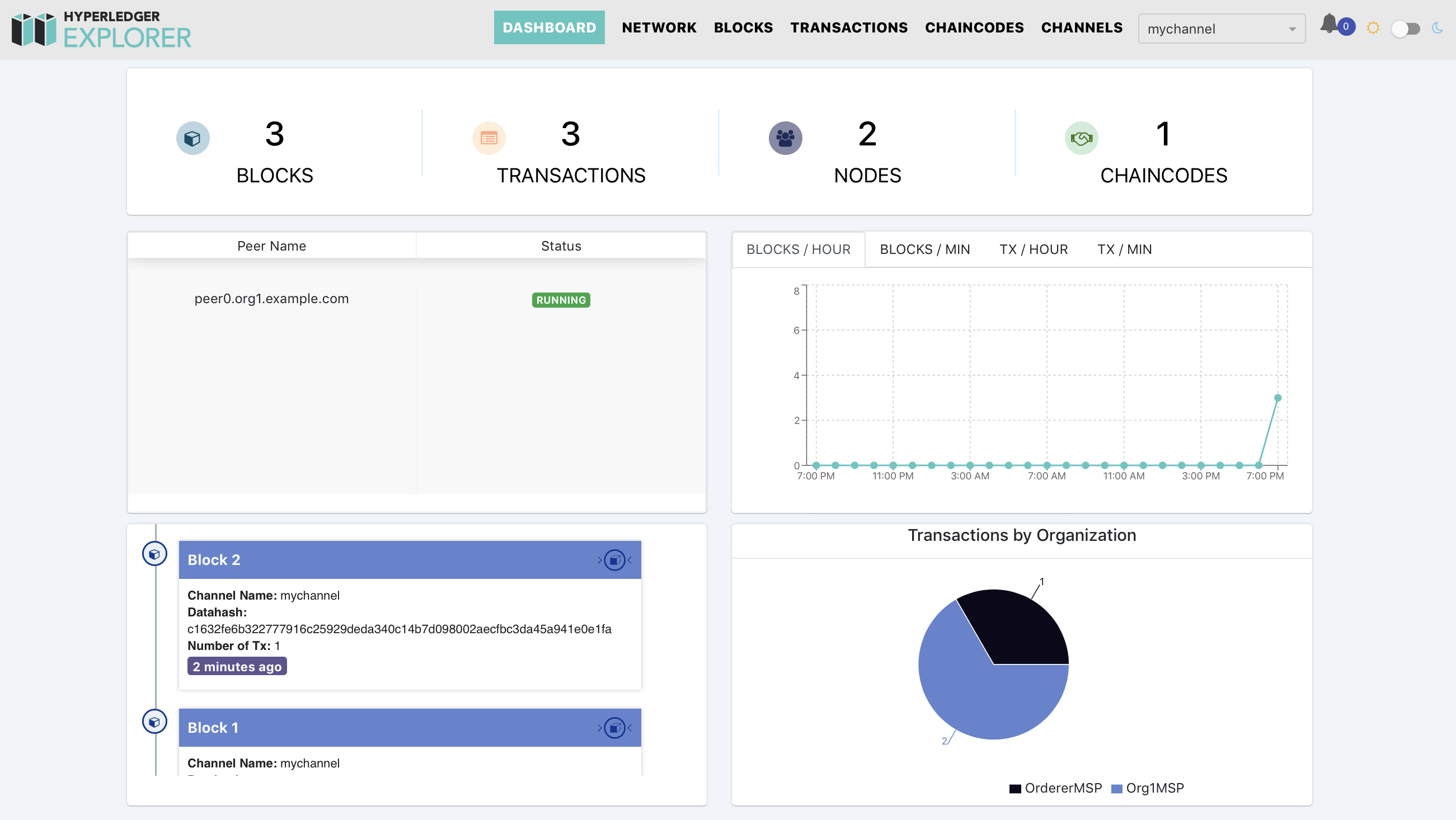 可視化ツール Hyperledger Explorer で Hyperledger Fabric ブロックチェーンを見てみよう（v1.2.1対応版) #Blockchain - Qiita