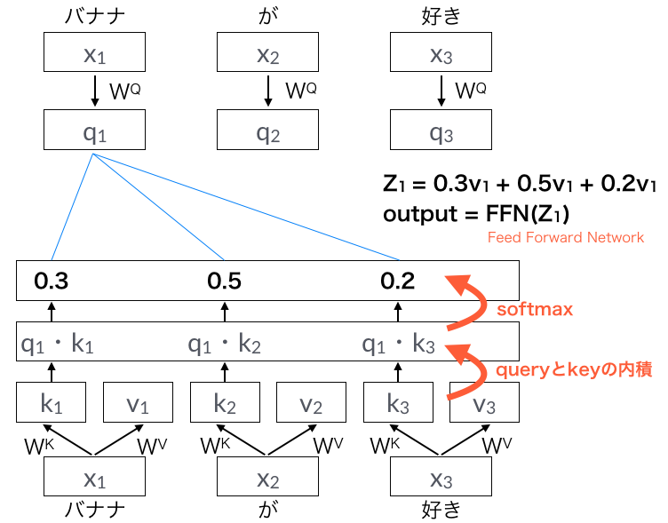 汎用言語表現モデルbertを日本語で動かすpytorch Python3 Qiita 
