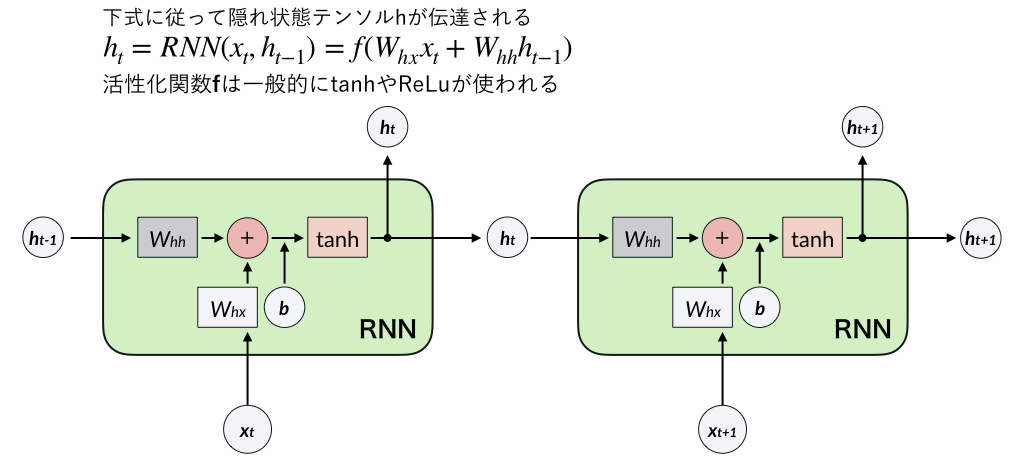 ゼロから作るRNNによる文章分類モデル #Python - Qiita