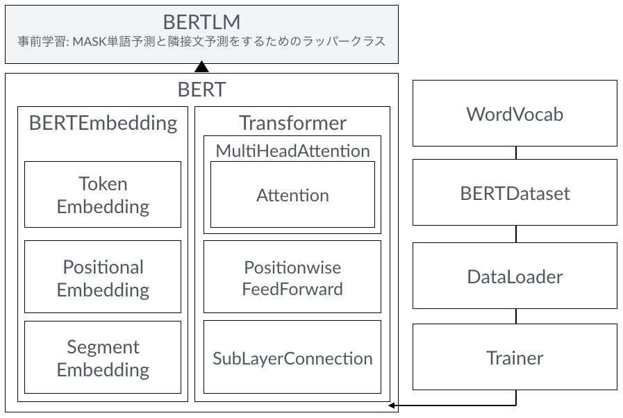 汎用言語表現モデルbertを日本語で動かすpytorch Python3 Qiita 