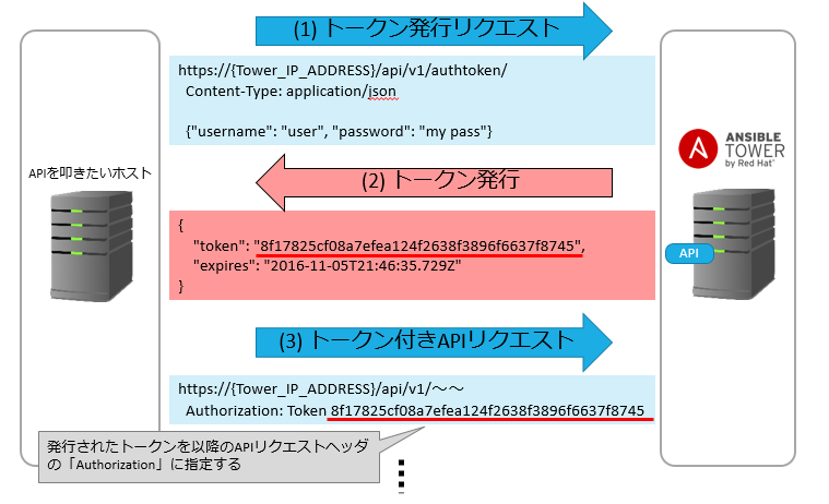 Ansible Tower の REST API ことはじめ #API - Qiita