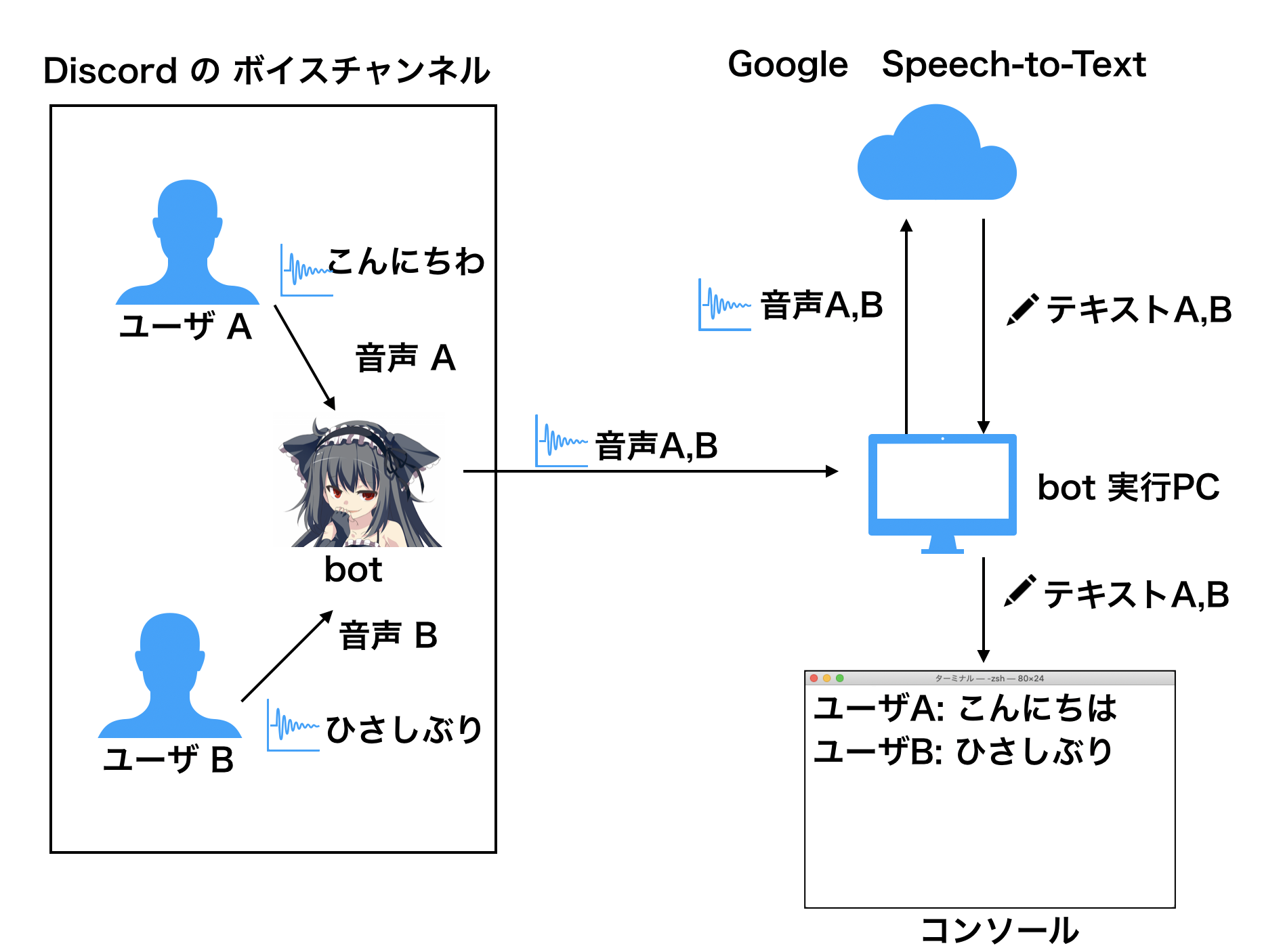 discord.js でボイスチャットを音声認識してテキストログを取る #Node.js - Qiita