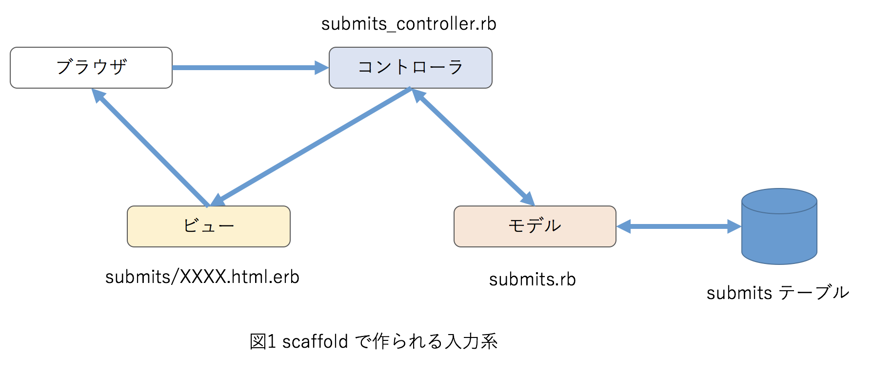 Railsで動的フォーム入力画面を作る #Rails5 - Qiita