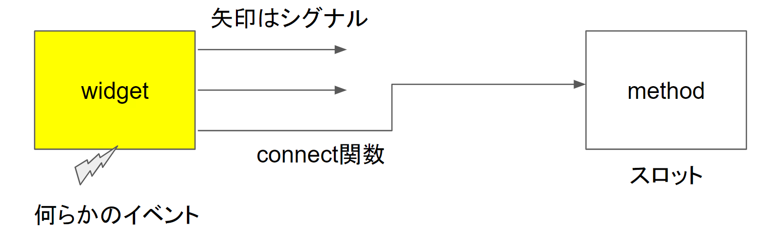 PyQt5とpython3によるGUIプログラミング：実践編[0] #Python3 - Qiita