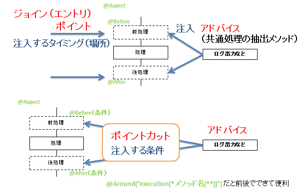 ざっくりとSpringで使うAOPの解釈をする #SpringBoot - Qiita