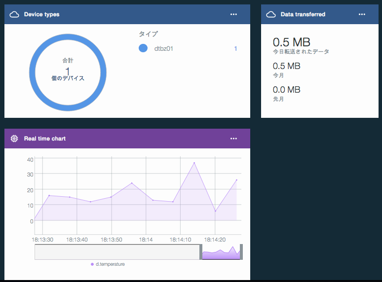 Watson IoT Platformでルールを使ってみる - Qiita