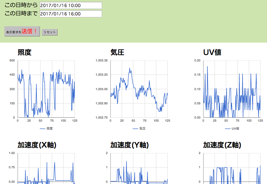 Watson IoT Platform - サンプルフロー - DBからのIoTデータを表示 #node-red - Qiita