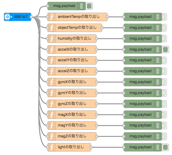 Watson IoT Platform - Node-RED - TIセンサータグを使う #node-red - Qiita