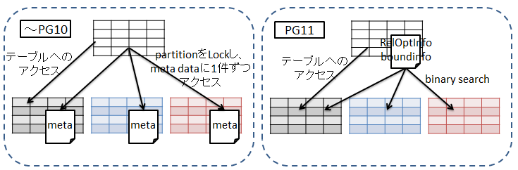 Postgresql11でのパーティショニング機能の進化(の細かいところ) パーティション Qiita