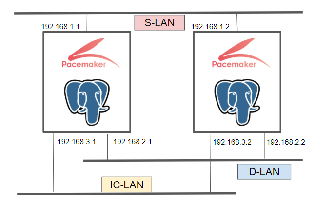 PostgreSQLとPacemakerによる高可用ソリューション PG-REX 9.6 の構築 #クラスタリング - Qiita