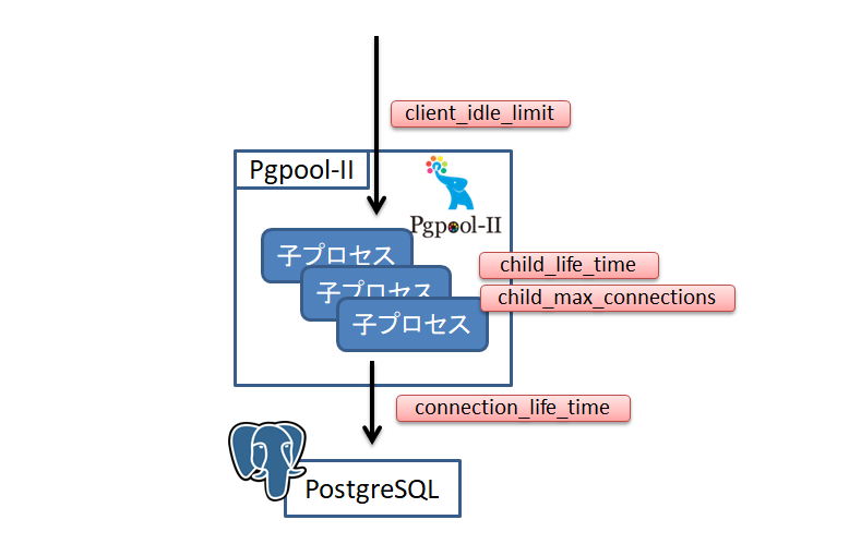 Pgpool-IIの子プロセス関連のパラメータを調べた #PostgreSQL - Qiita