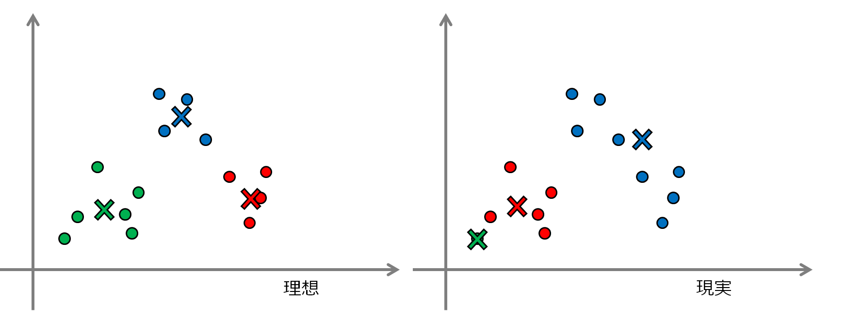 30分でわかる機械学習用語「クラスタリング Clustering 」 Machinelearning Qiita