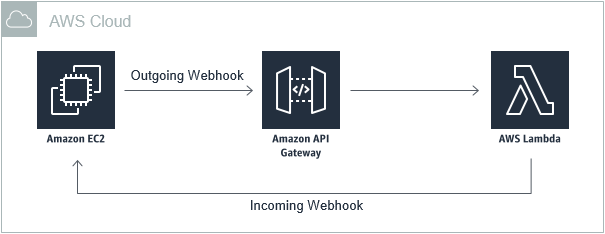 Mattermostの「褒めbot」をLambdaとPythonで作ってみた #AWS - Qiita