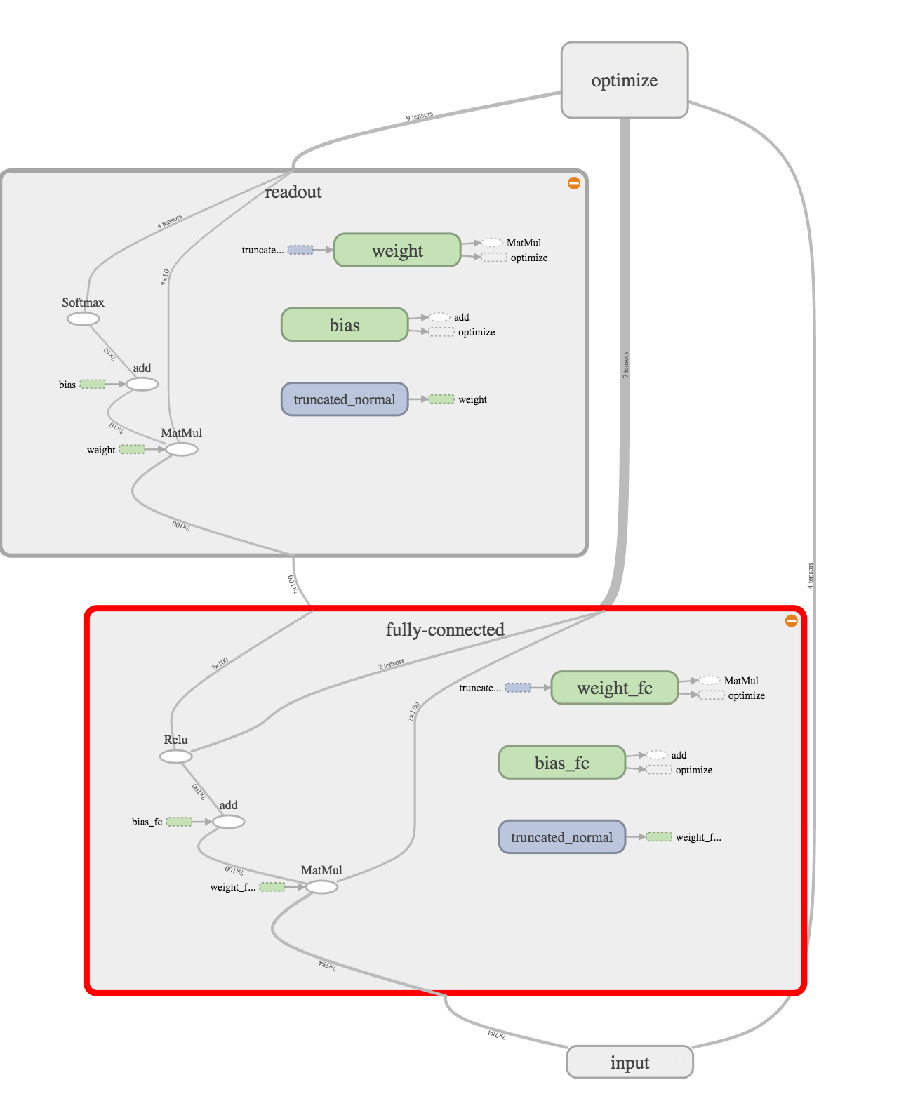 多層パーセプトロン [TensorFlowでDeep Learning 3] #DeepLearning - Qiita
