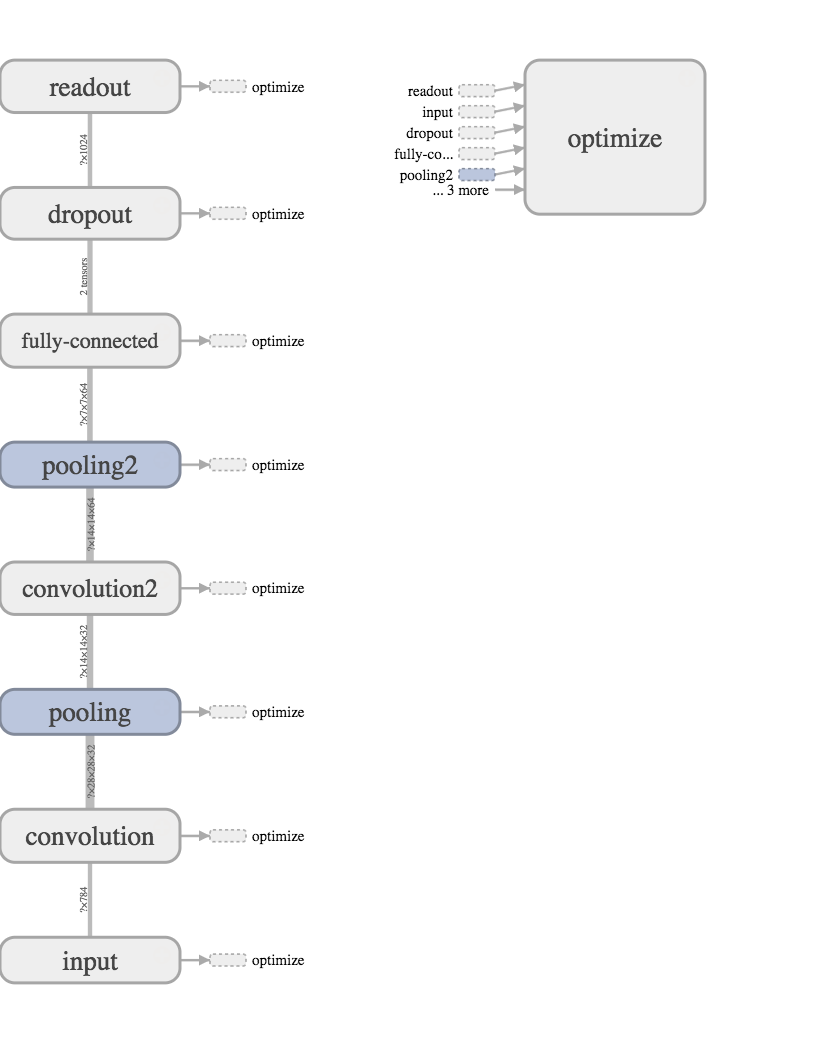 畳み込みニューラルネット Part6 [TensorFlowでDeep Learning 9] #DeepLearning - Qiita