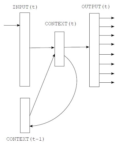 【論文シリーズ】RNNを言語モデルに組み込む #DeepLearning - Qiita