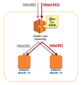 AWSでSSL証明書を作ってELBに設定する #AWS - Qiita