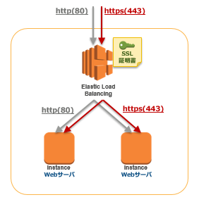 AWSでSSL証明書を作ってELBに設定する #AWS - Qiita