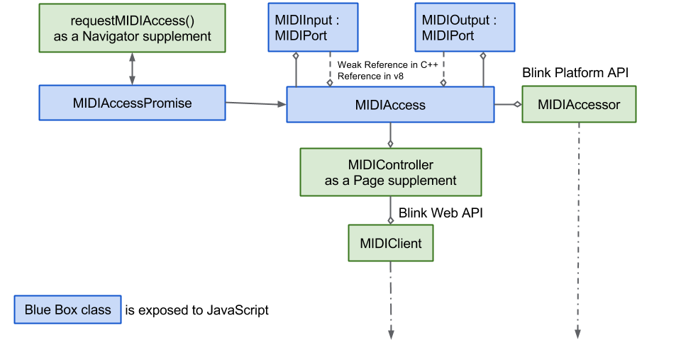 Web MIDIを例にChromeにAPIを追加する手順概要を追ってみる #Chromium - Qiita