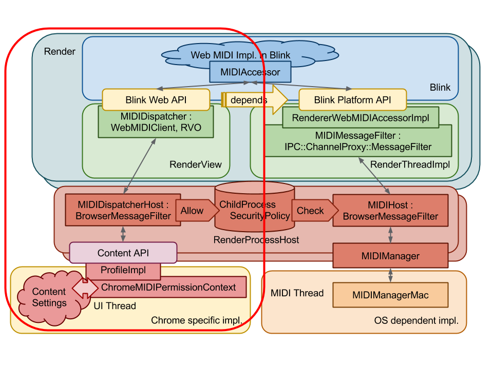 Web MIDIを例にChromeにAPIを追加する手順概要を追ってみる #Chromium - Qiita