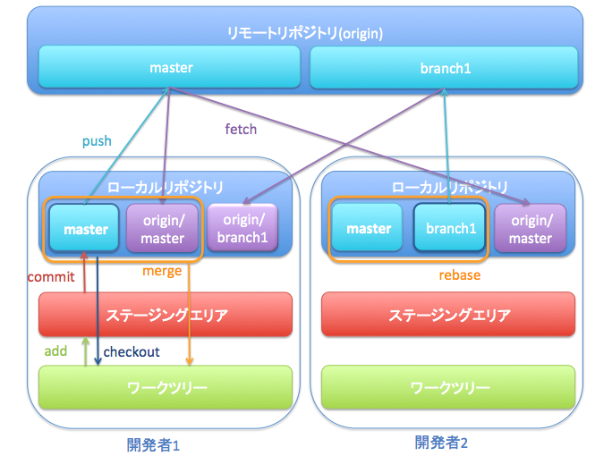 Gitの基礎 #GitHub - Qiita