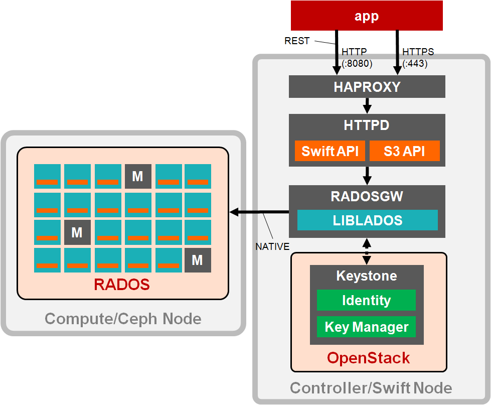 OpenStack オブジェクトストレージ（Ceph/Swift）に S3 互換 API（SSL使用）でアクセスする #openstack - Qiita