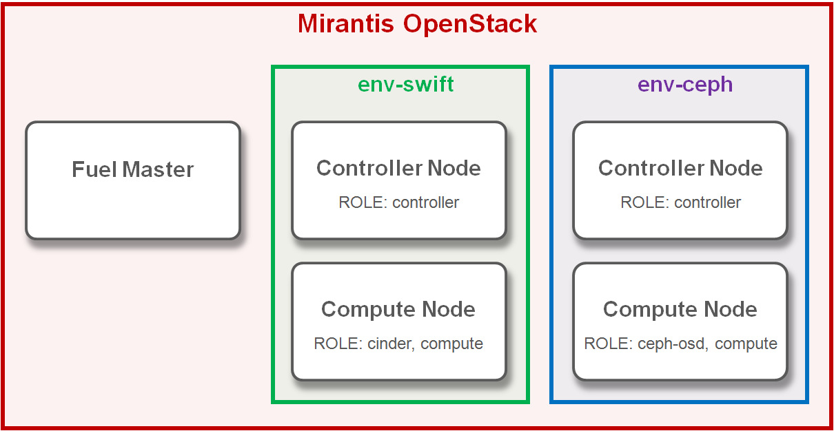 OpenStack オブジェクトストレージ（Ceph/Swift）に S3 互換 API（SSL使用）でアクセスする #openstack - Qiita