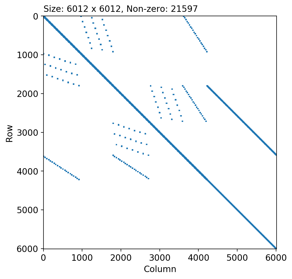 Python：FEMでの疎行列計算利用による高速化（3次元骨組構造解析での事例） #scipy - Qiita